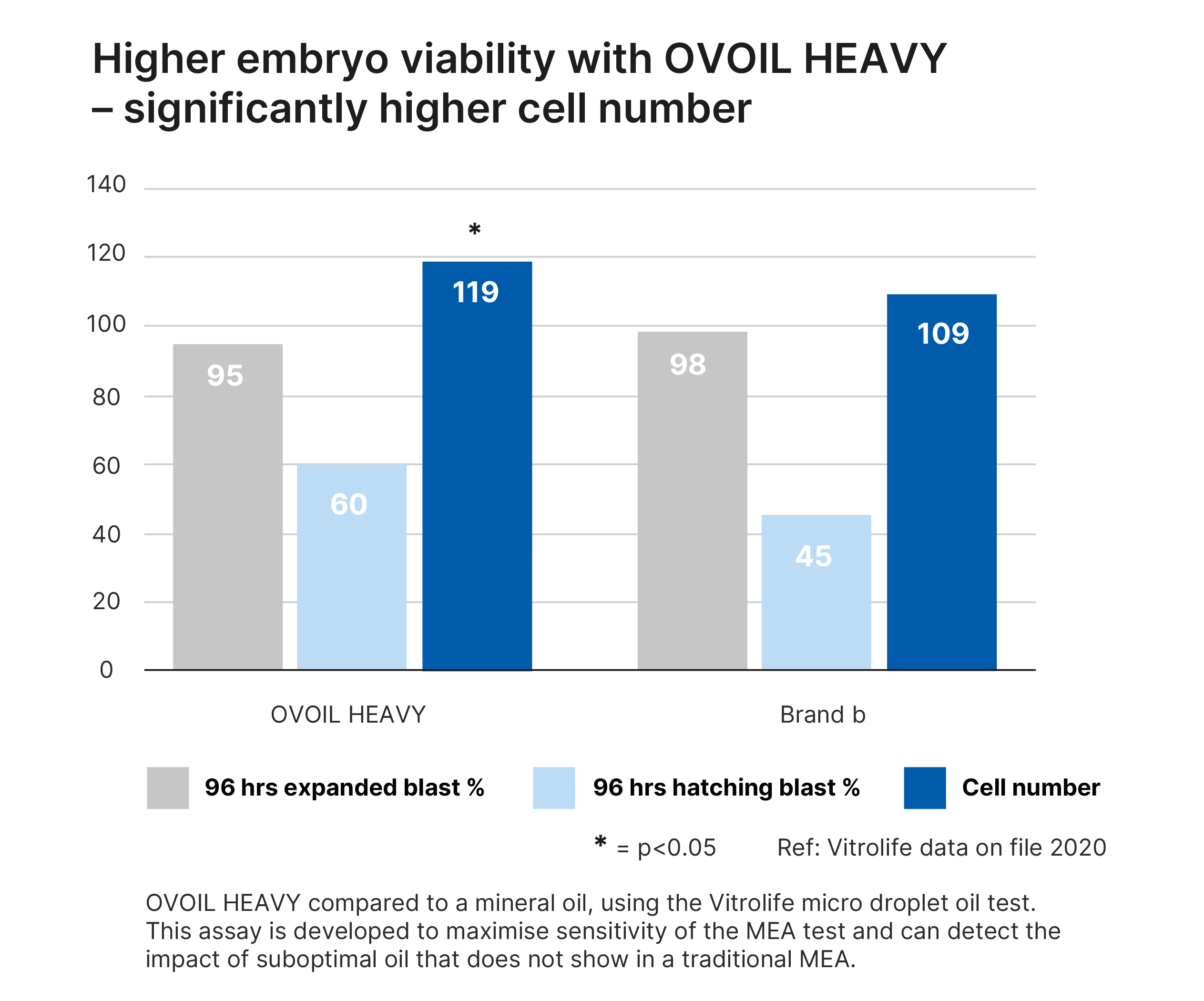 OVOIL™ - Vitrolife