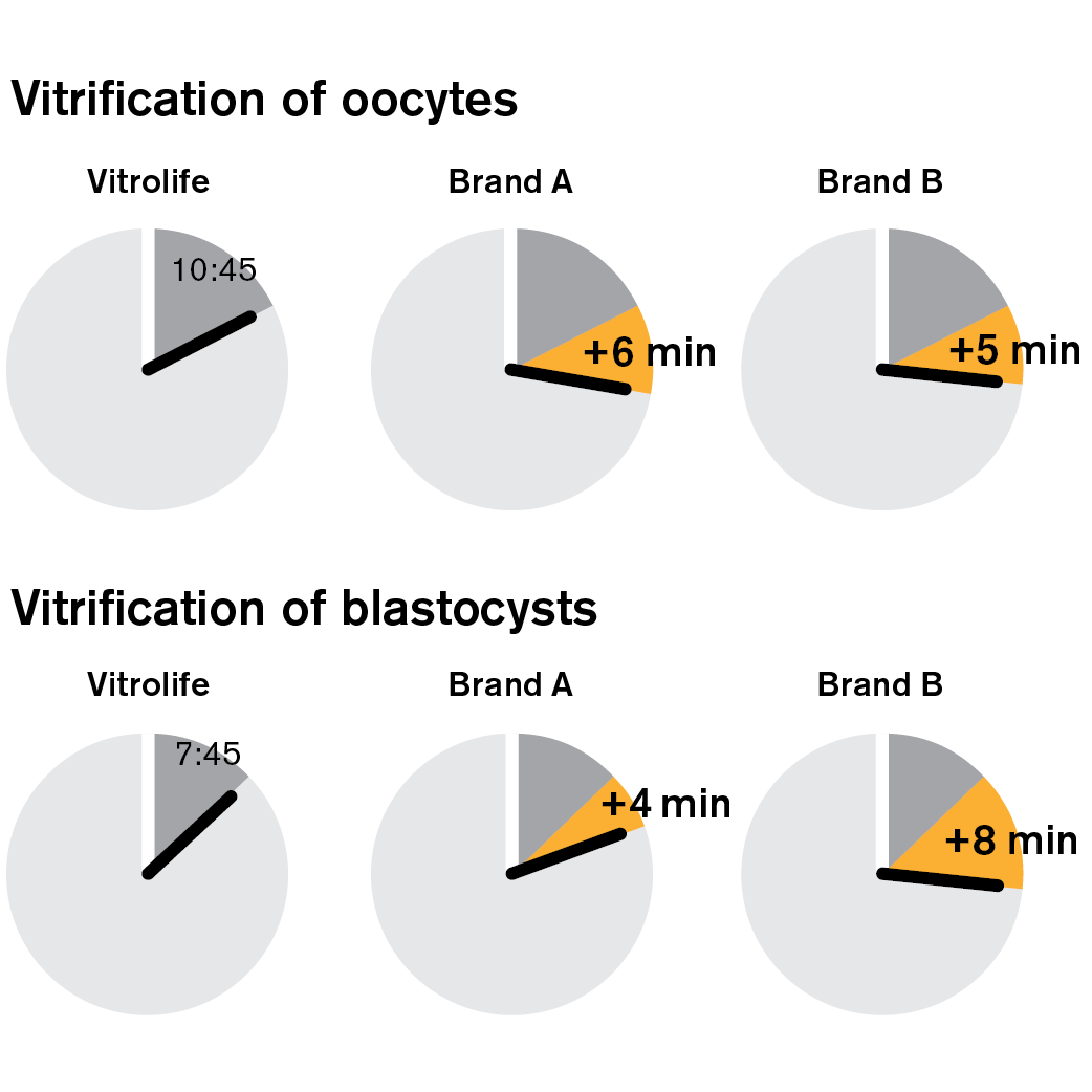 RapidVit™ & RapidWarm™ Omni - Vitrolife