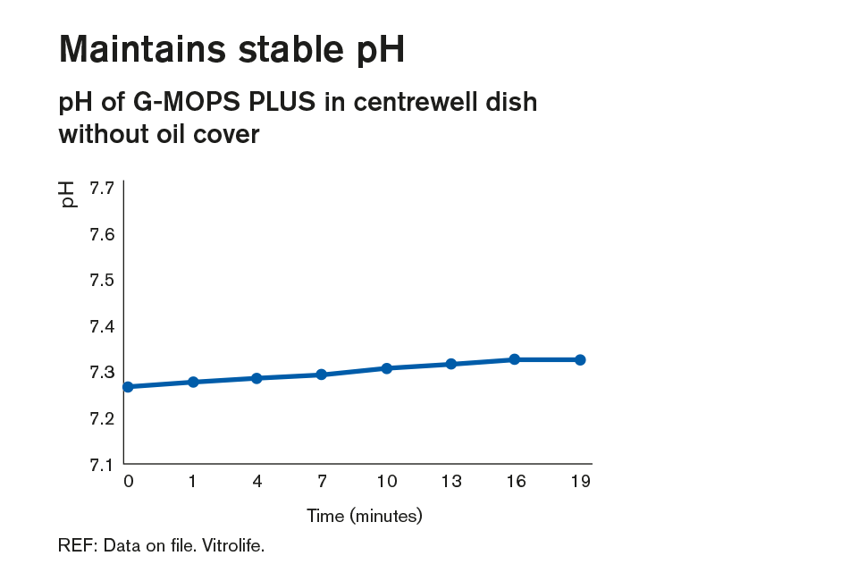 Vitrolife - G-MOPS™