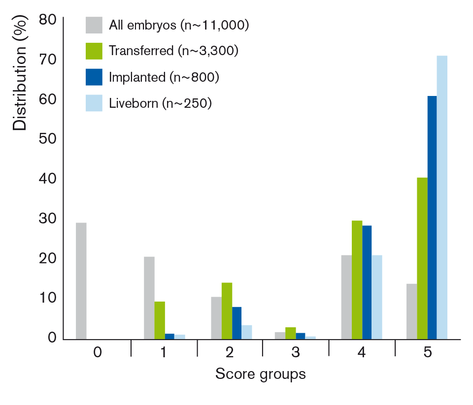 Embryo decision support tools - Vitrolife