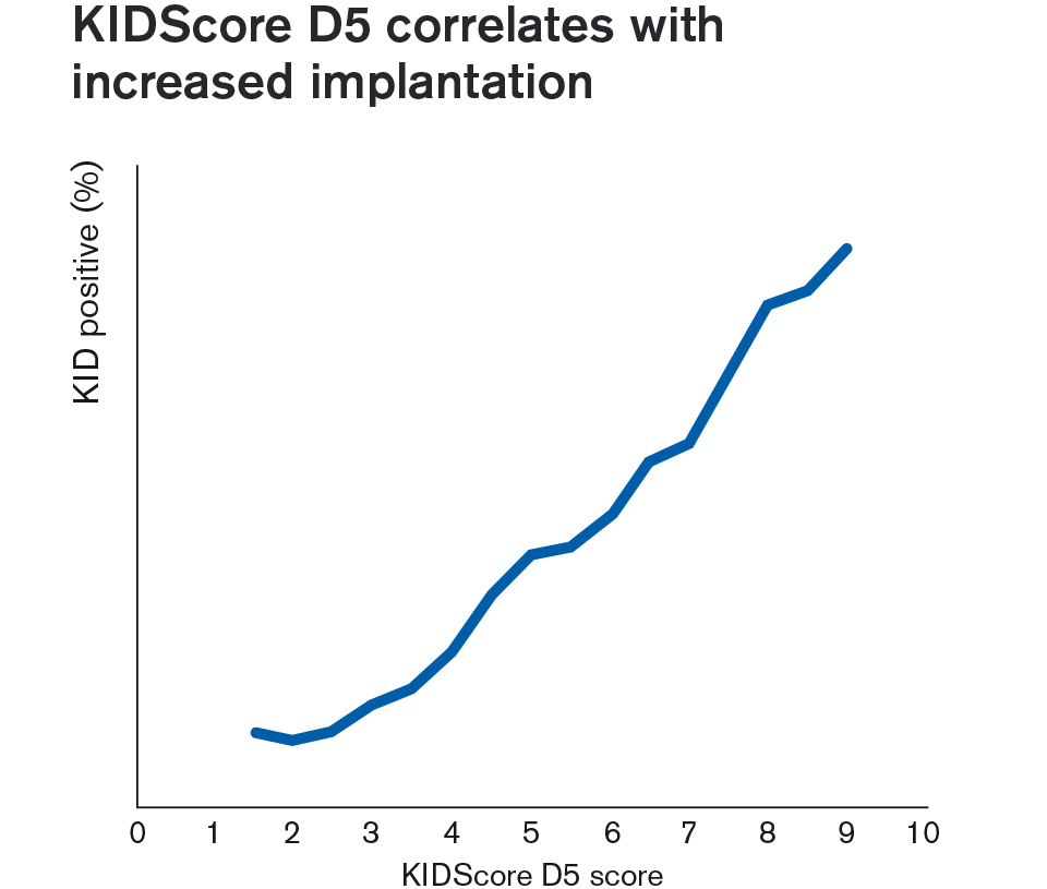 Embryo decision support tools - Vitrolife